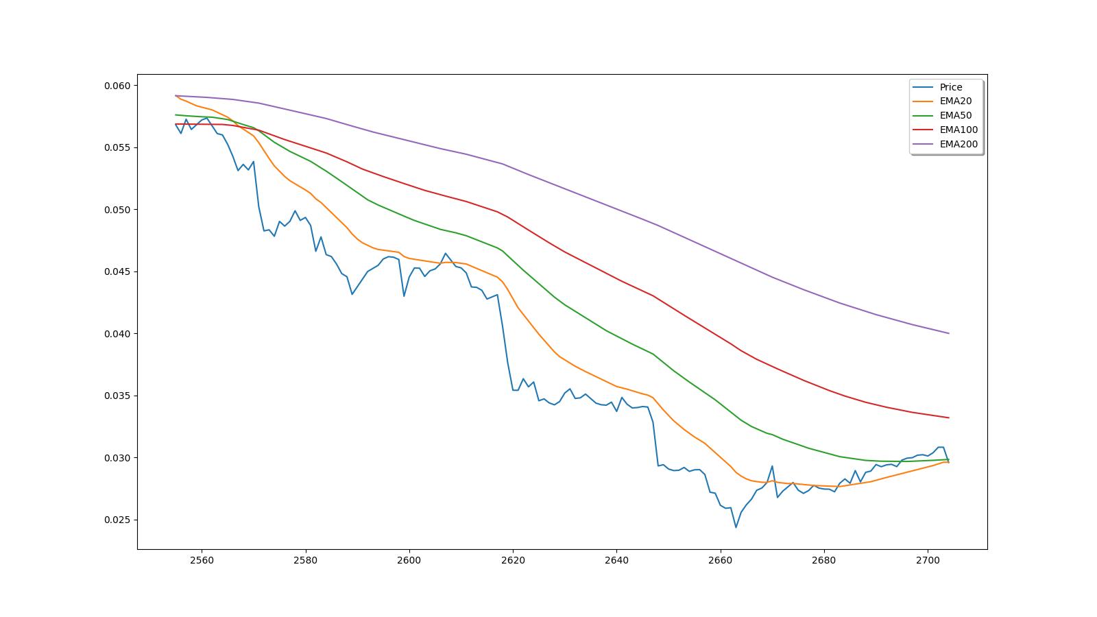 CoinEx Token Exponential Moving Averages