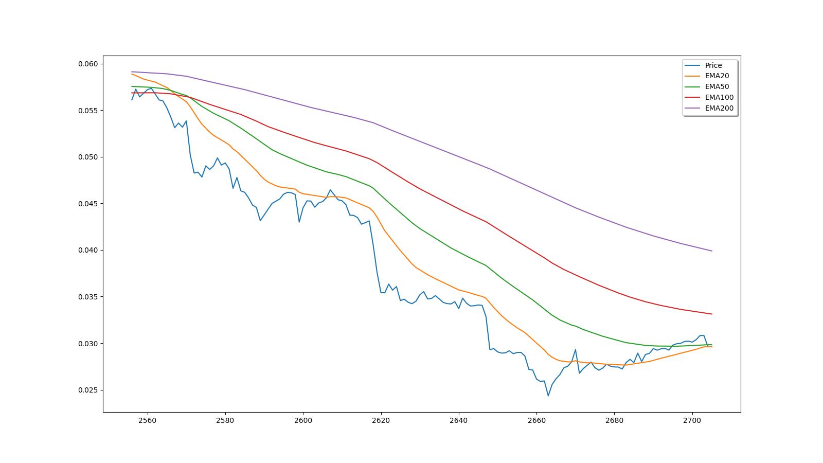 CoinEx Token Exponential Moving Averages