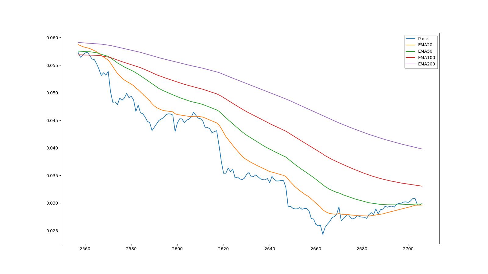 CoinEx Token Exponential Moving Averages