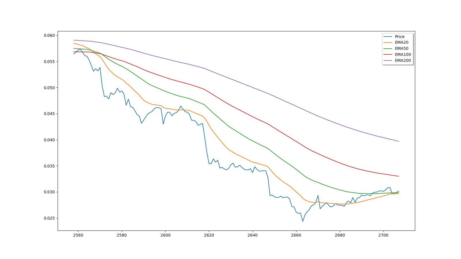 CoinEx Token Exponential Moving Averages