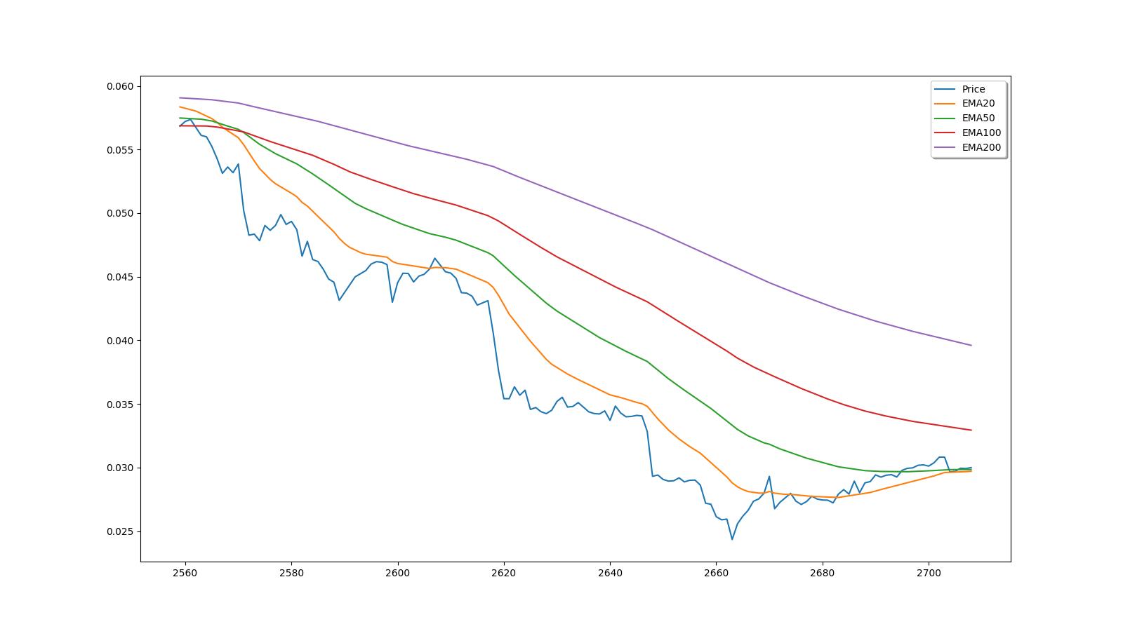 CoinEx Token Exponential Moving Averages