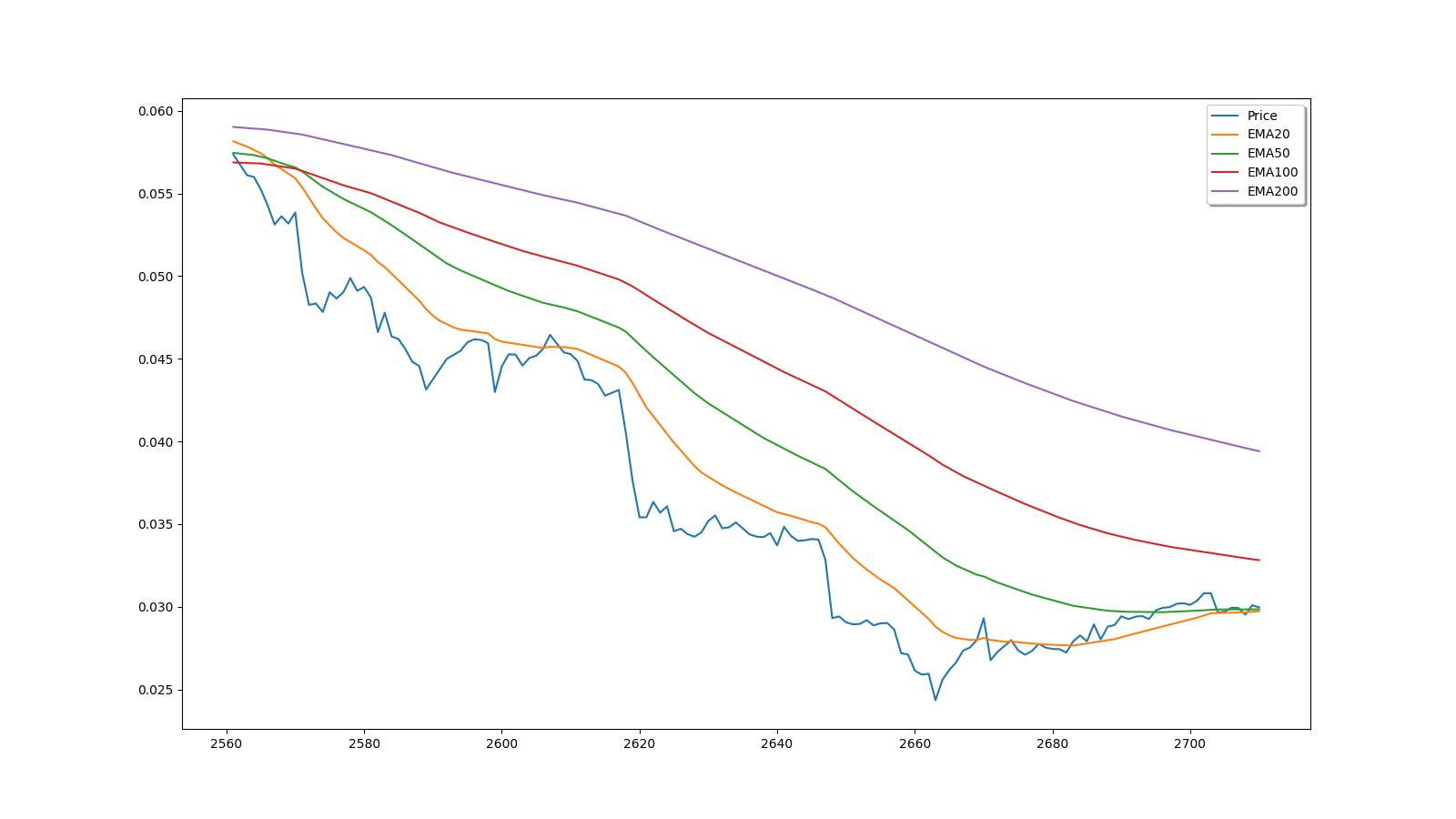 CoinEx Token Exponential Moving Averages