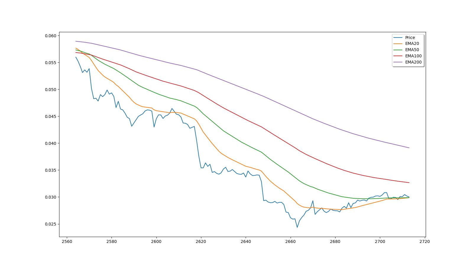 CoinEx Token Exponential Moving Averages