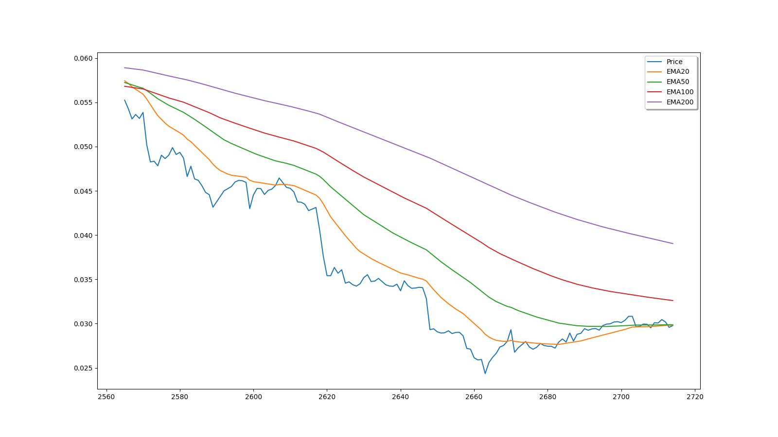 CoinEx Token Exponential Moving Averages