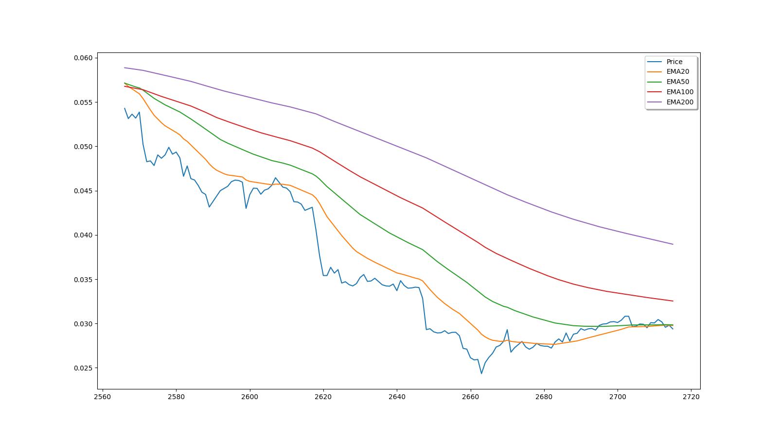 CoinEx Token Exponential Moving Averages