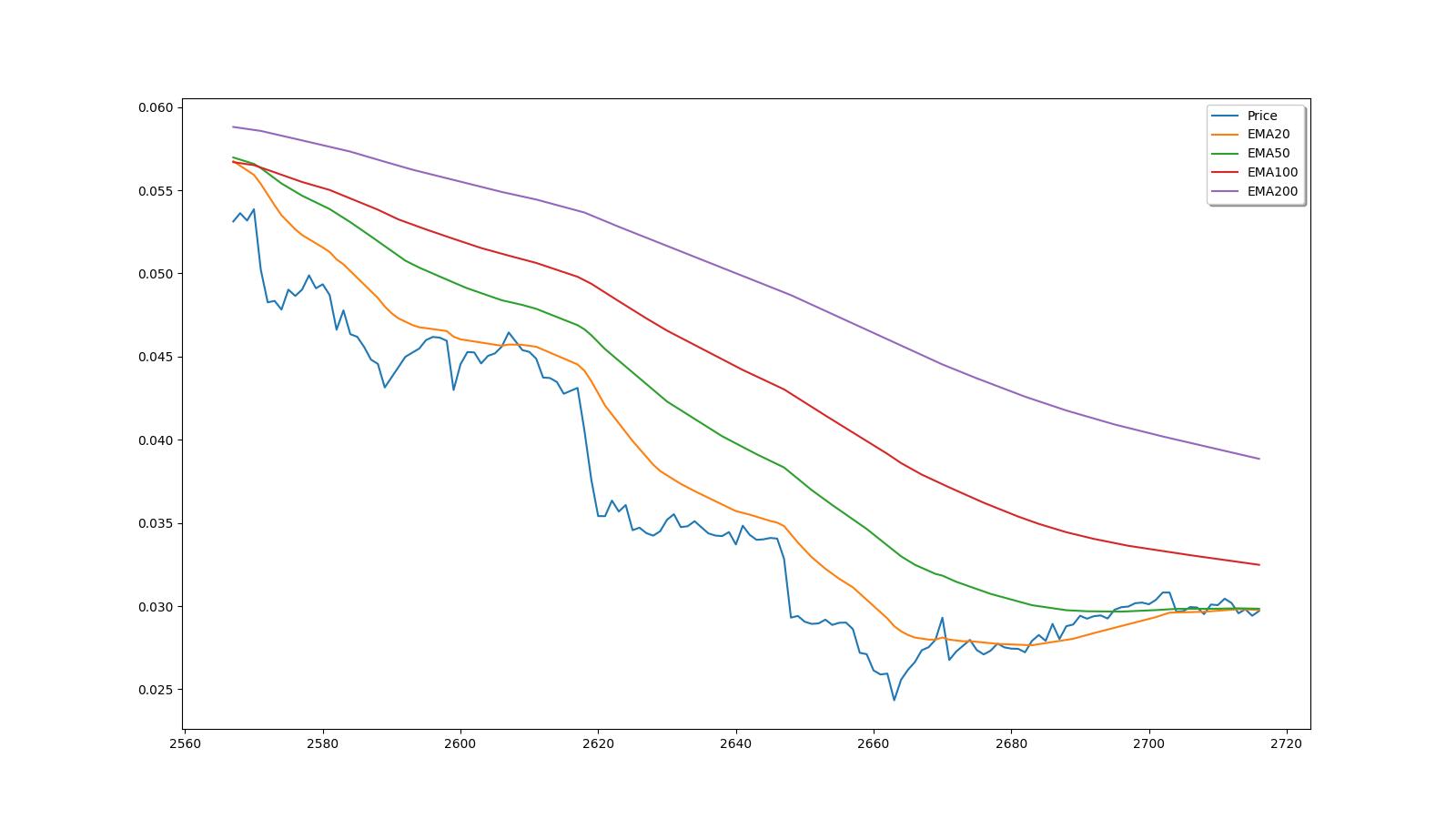 CoinEx Token Exponential Moving Averages