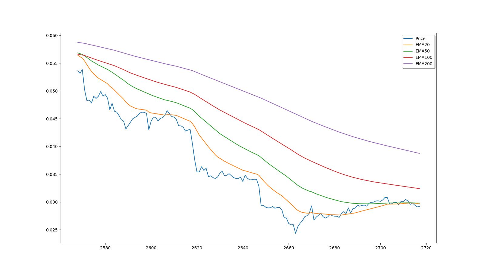 CoinEx Token Exponential Moving Averages