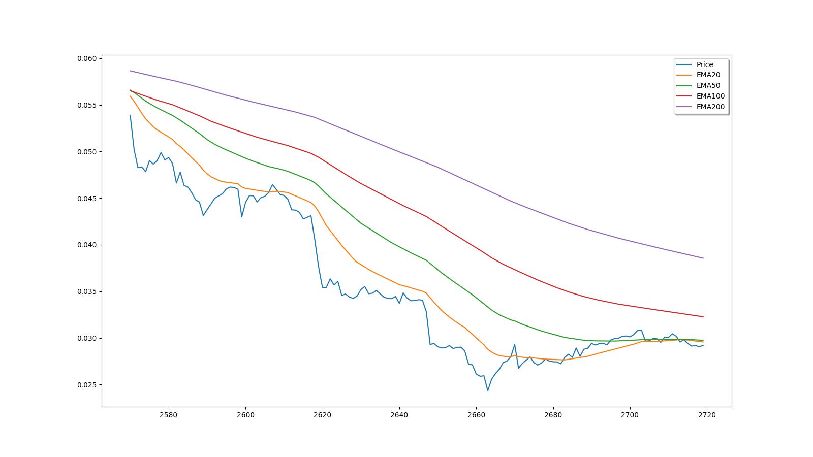 CoinEx Token Exponential Moving Averages