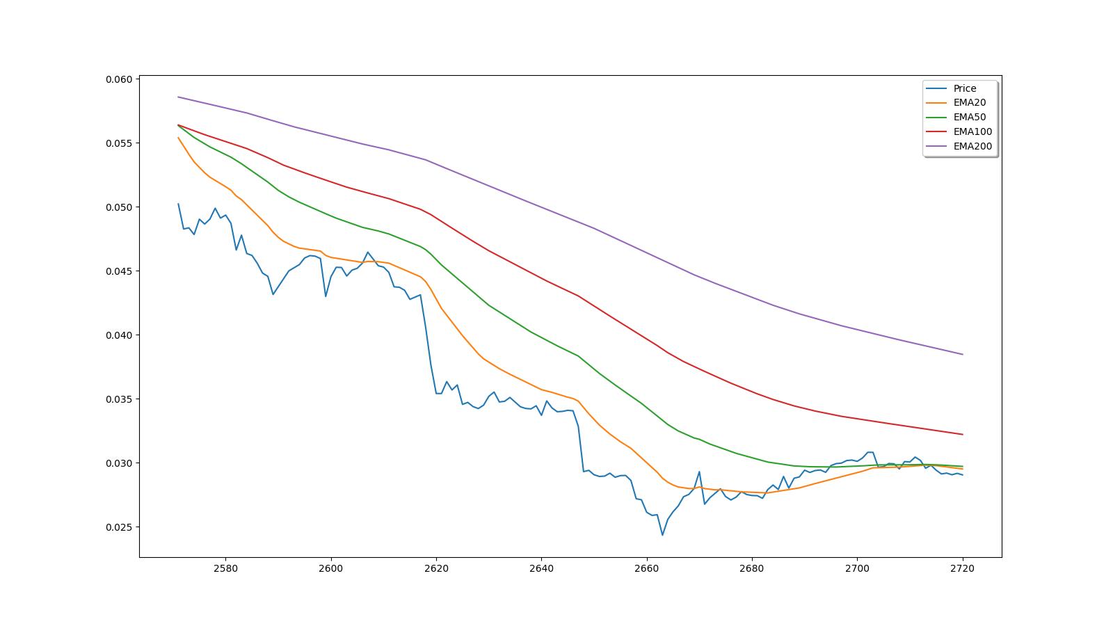 CoinEx Token Exponential Moving Averages