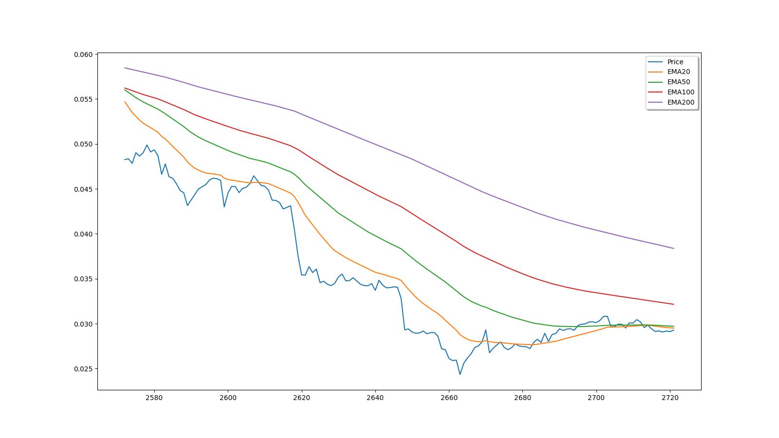 CoinEx Token Exponential Moving Averages