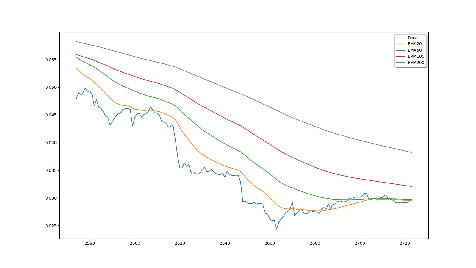 CoinEx Token Exponential Moving Averages