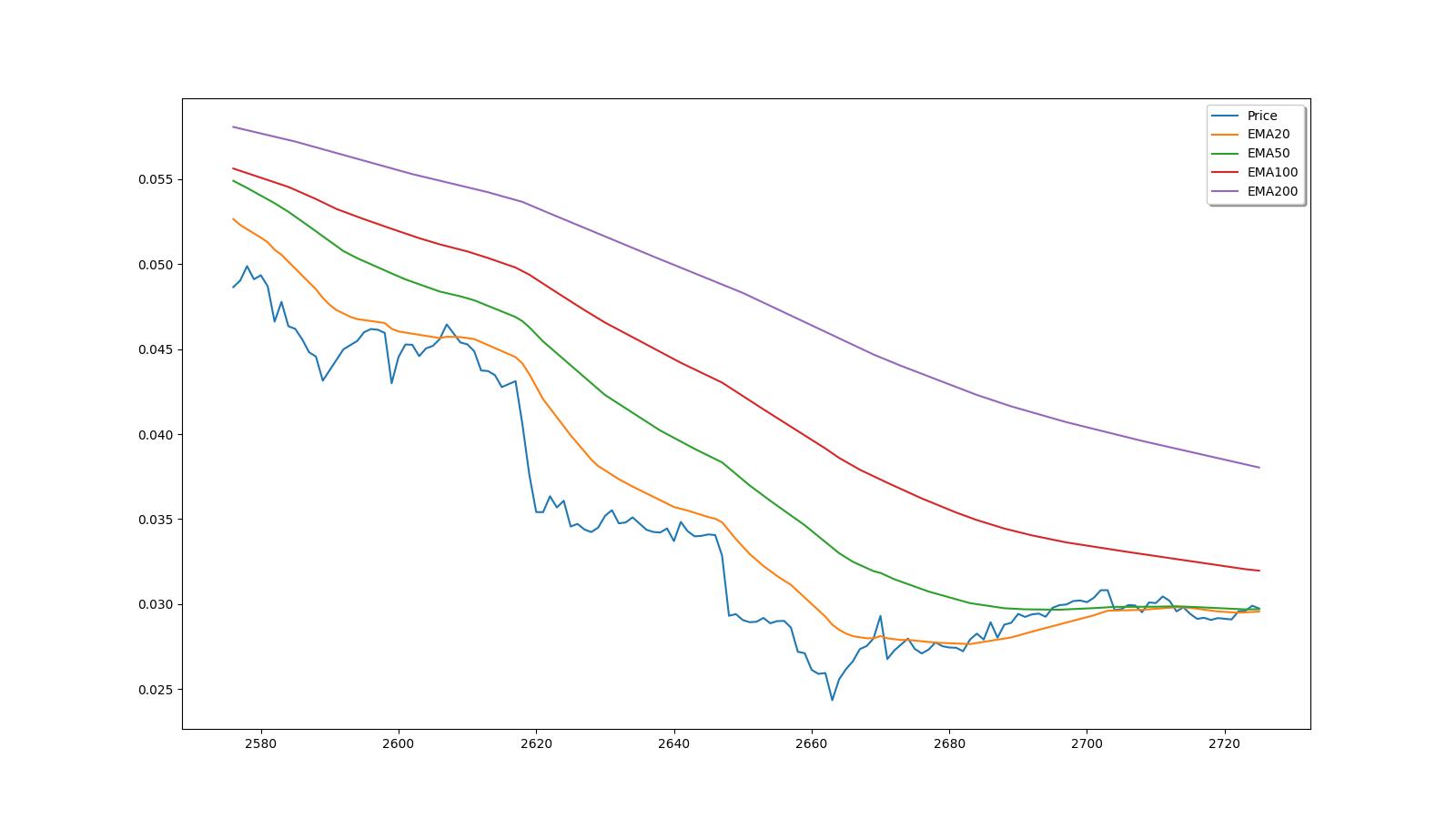 CoinEx Token Exponential Moving Averages