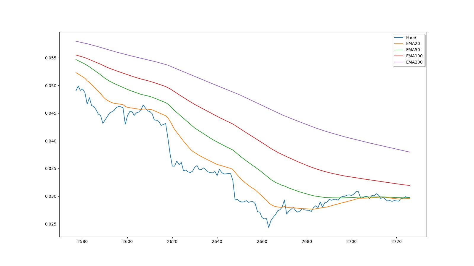 CoinEx Token Exponential Moving Averages