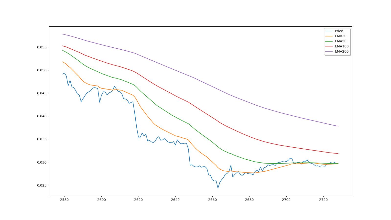 CoinEx Token Exponential Moving Averages