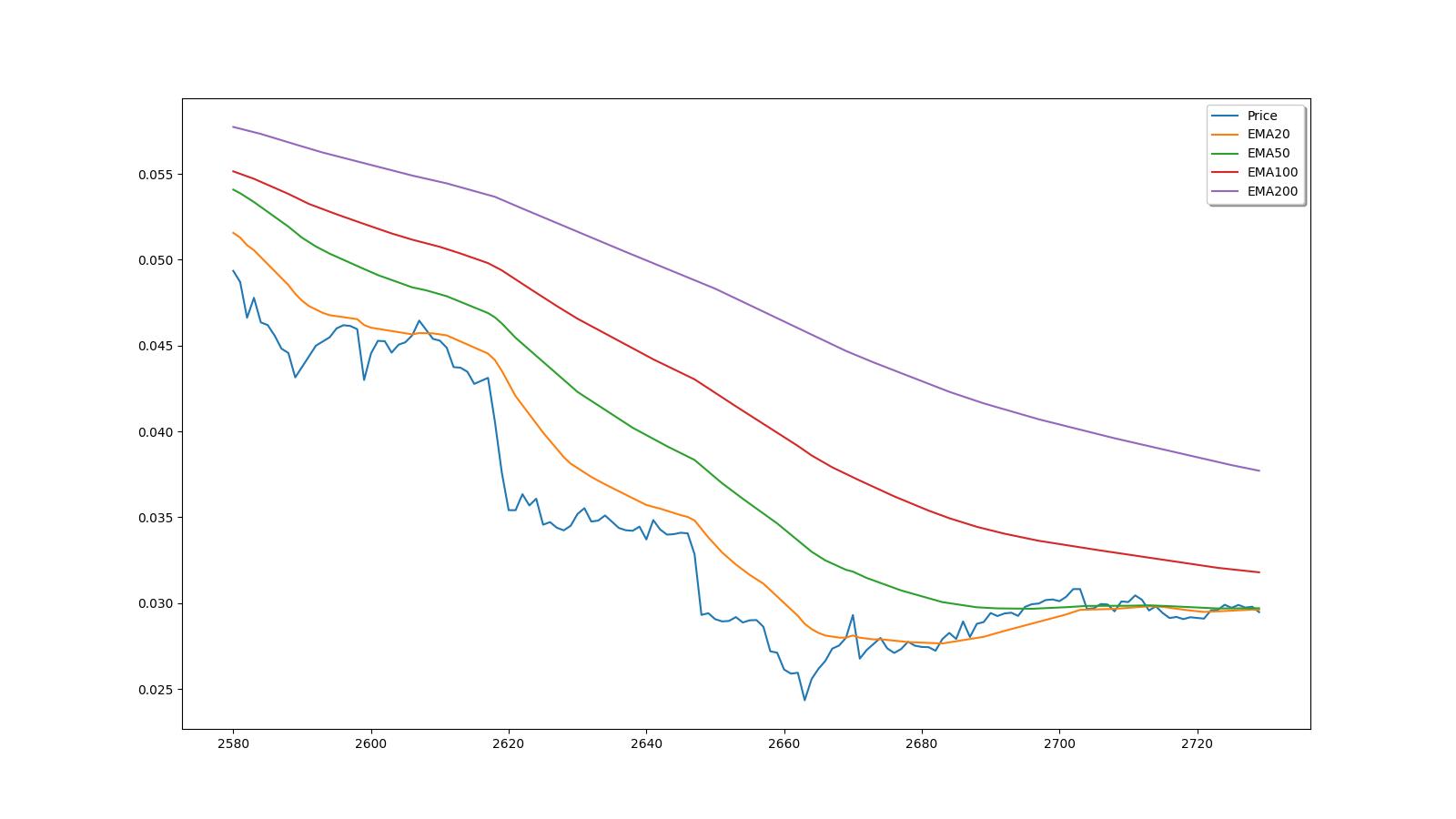 CoinEx Token Exponential Moving Averages