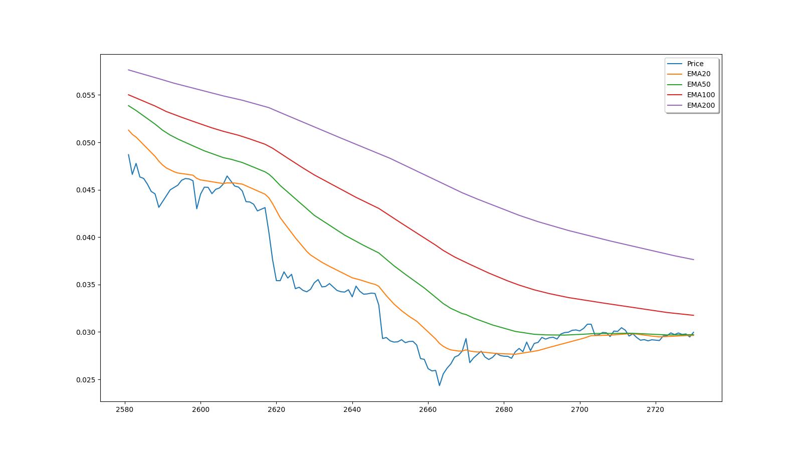 CoinEx Token Exponential Moving Averages