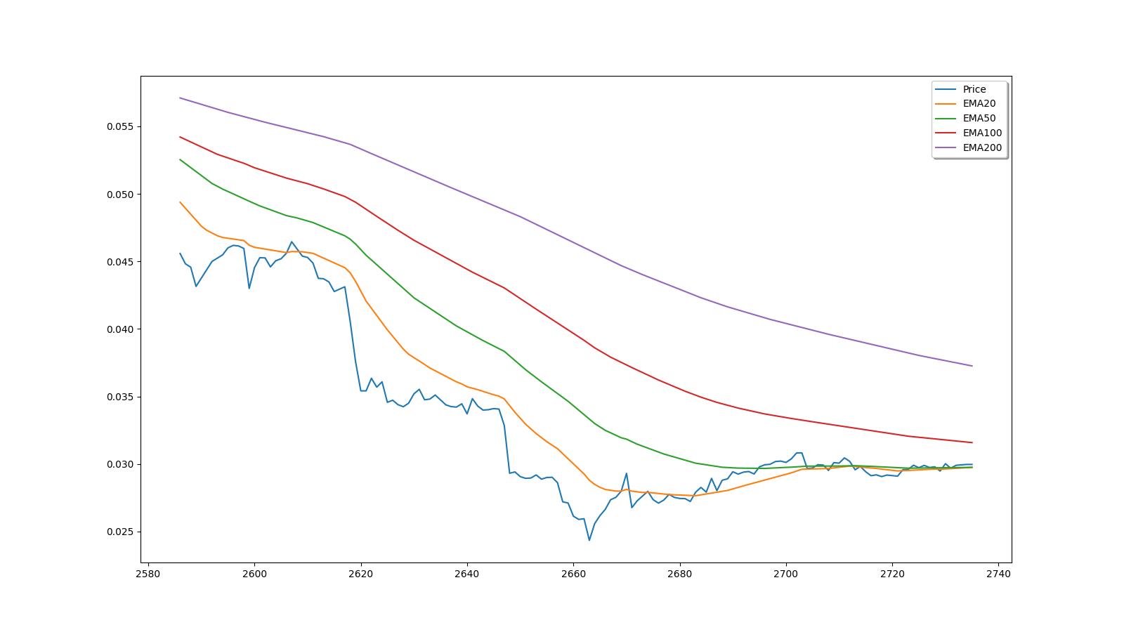 CoinEx Token Exponential Moving Averages