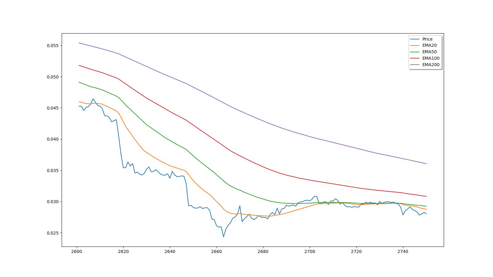 CoinEx Token Exponential Moving Averages