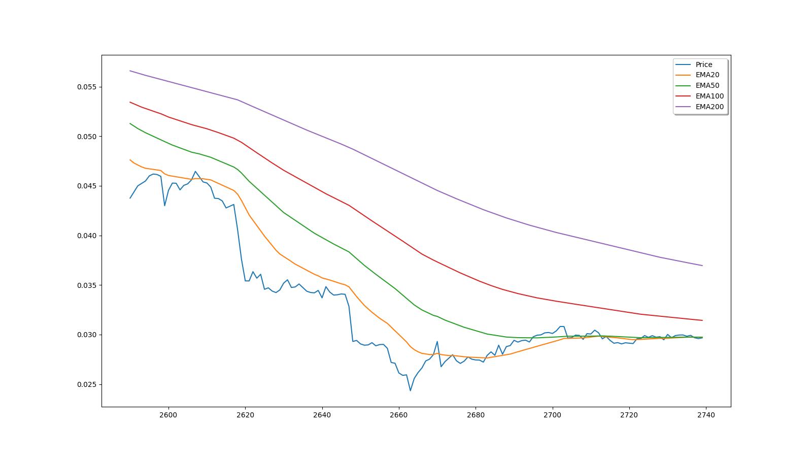 CoinEx Token Exponential Moving Averages