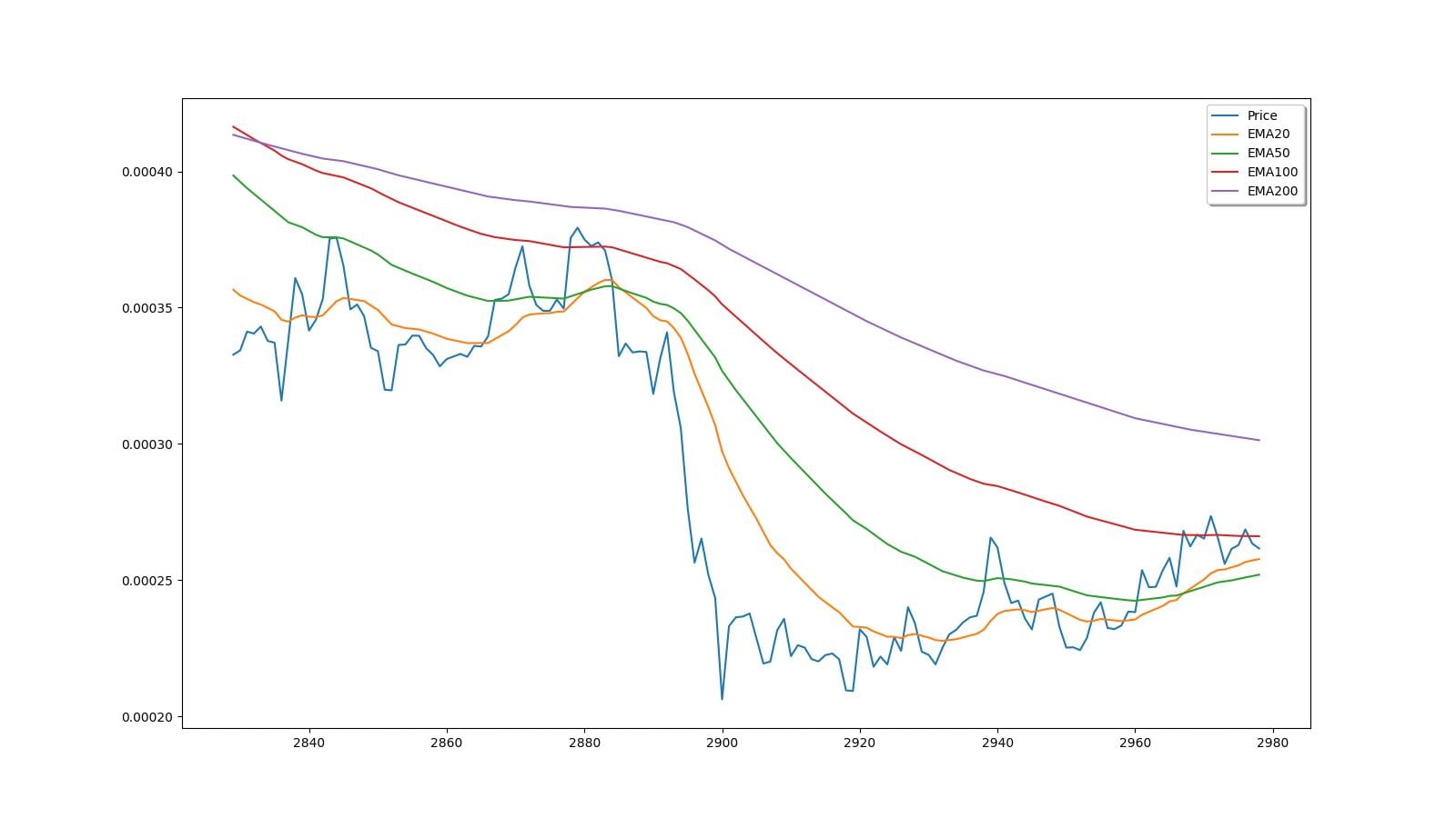 CoinFi Exponential Moving Averages