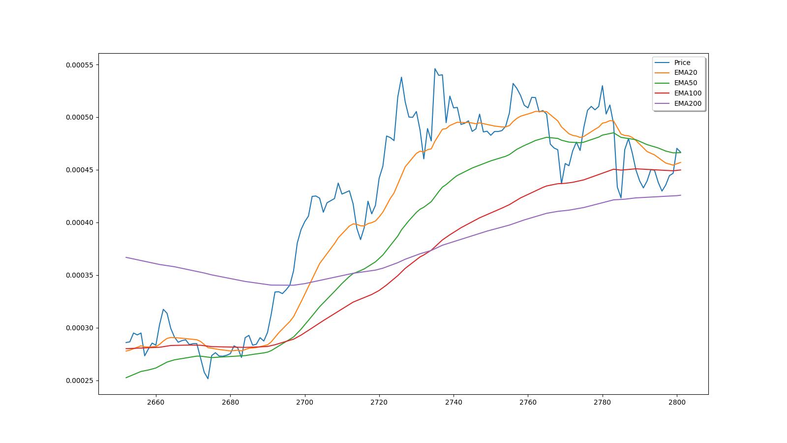 CoinFi Exponential Moving Averages