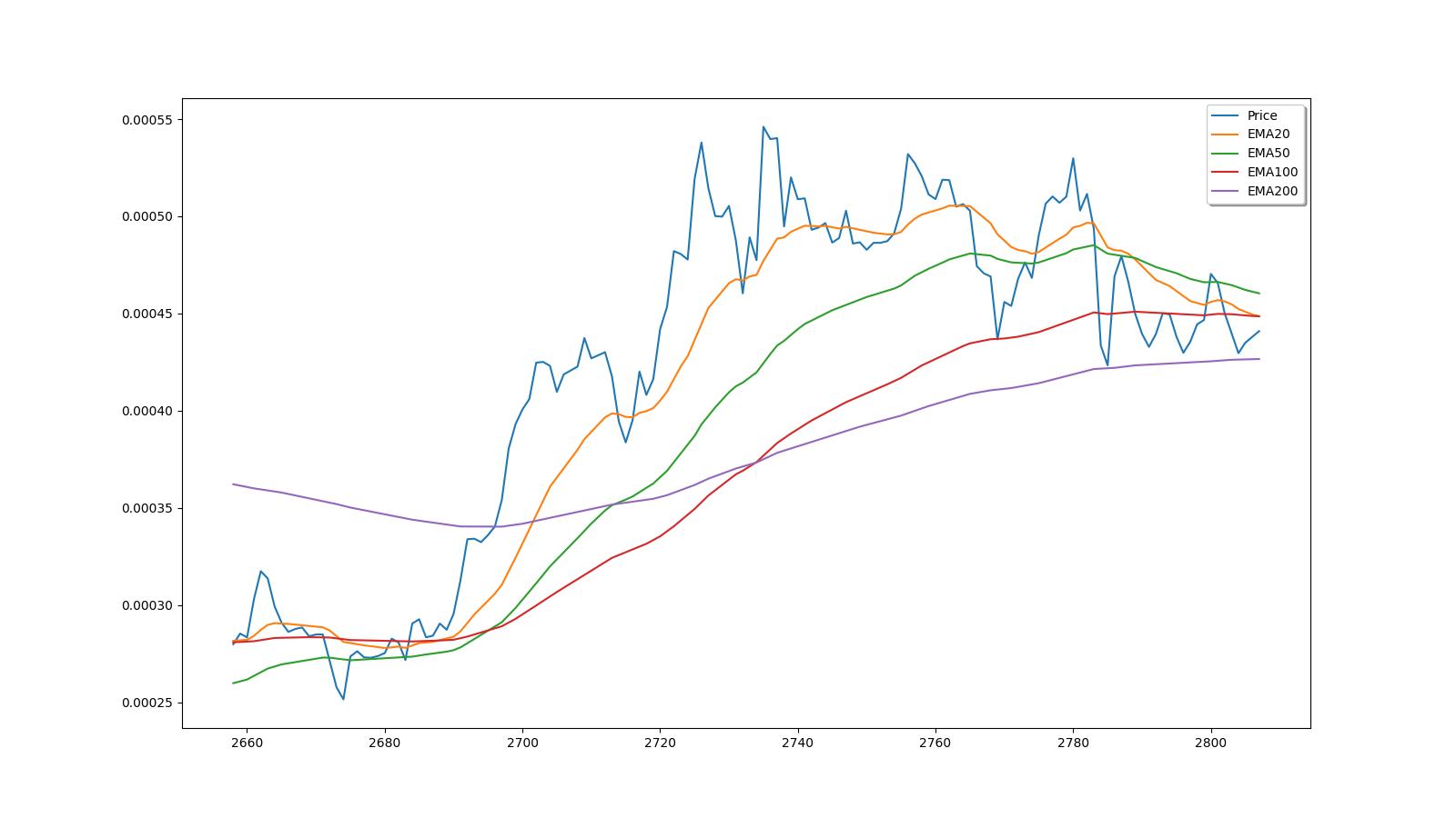 CoinFi Exponential Moving Averages