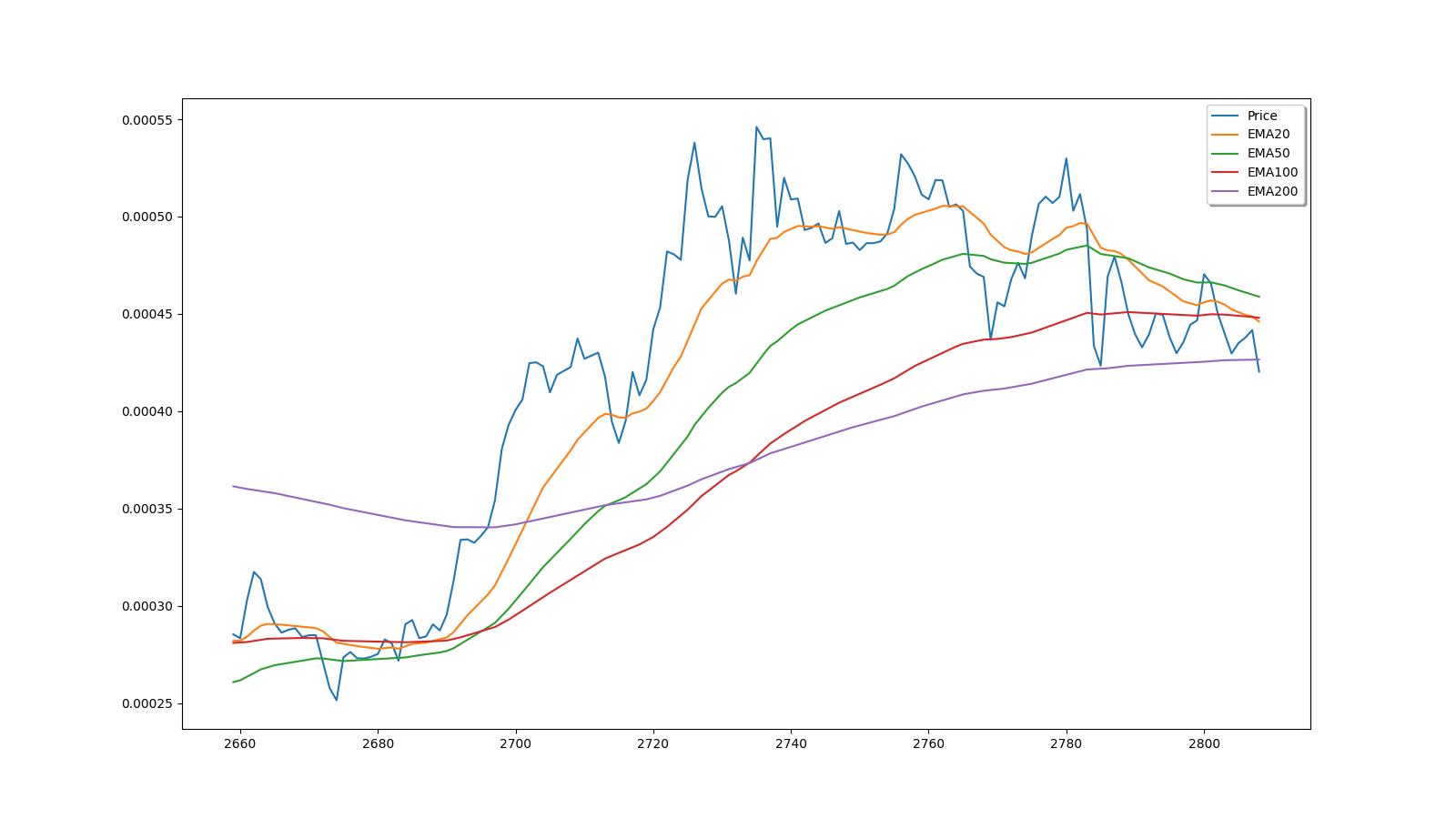 CoinFi Exponential Moving Averages