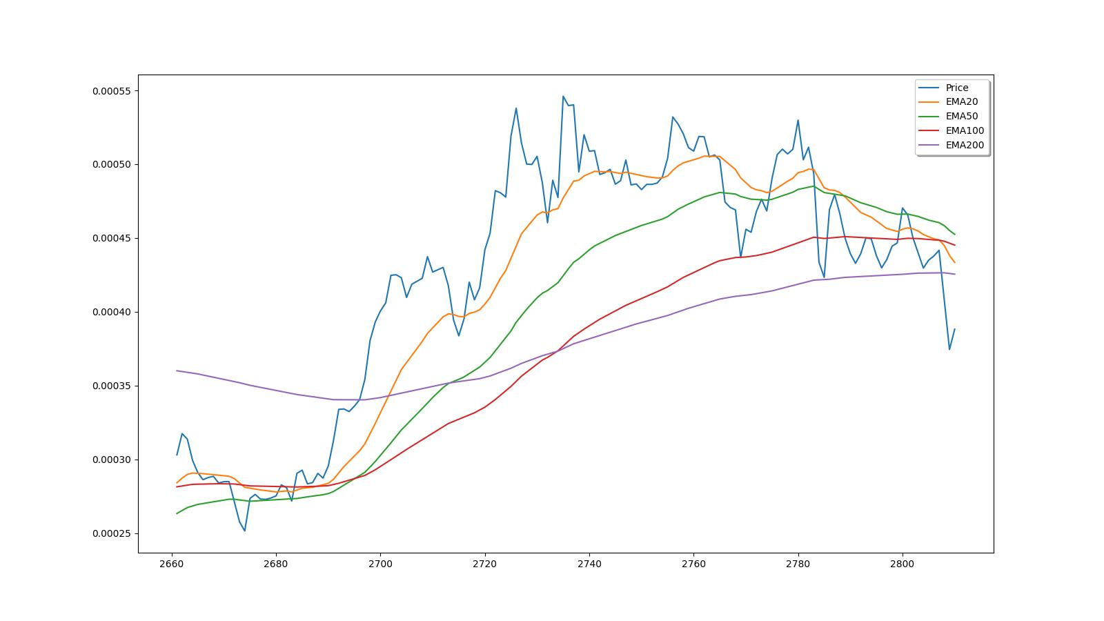 CoinFi Exponential Moving Averages