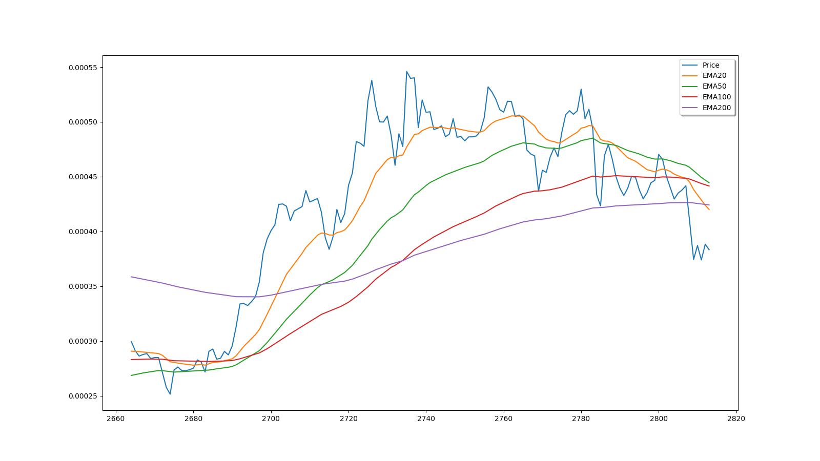 CoinFi Exponential Moving Averages
