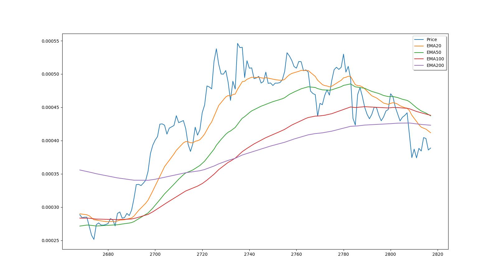 CoinFi Exponential Moving Averages