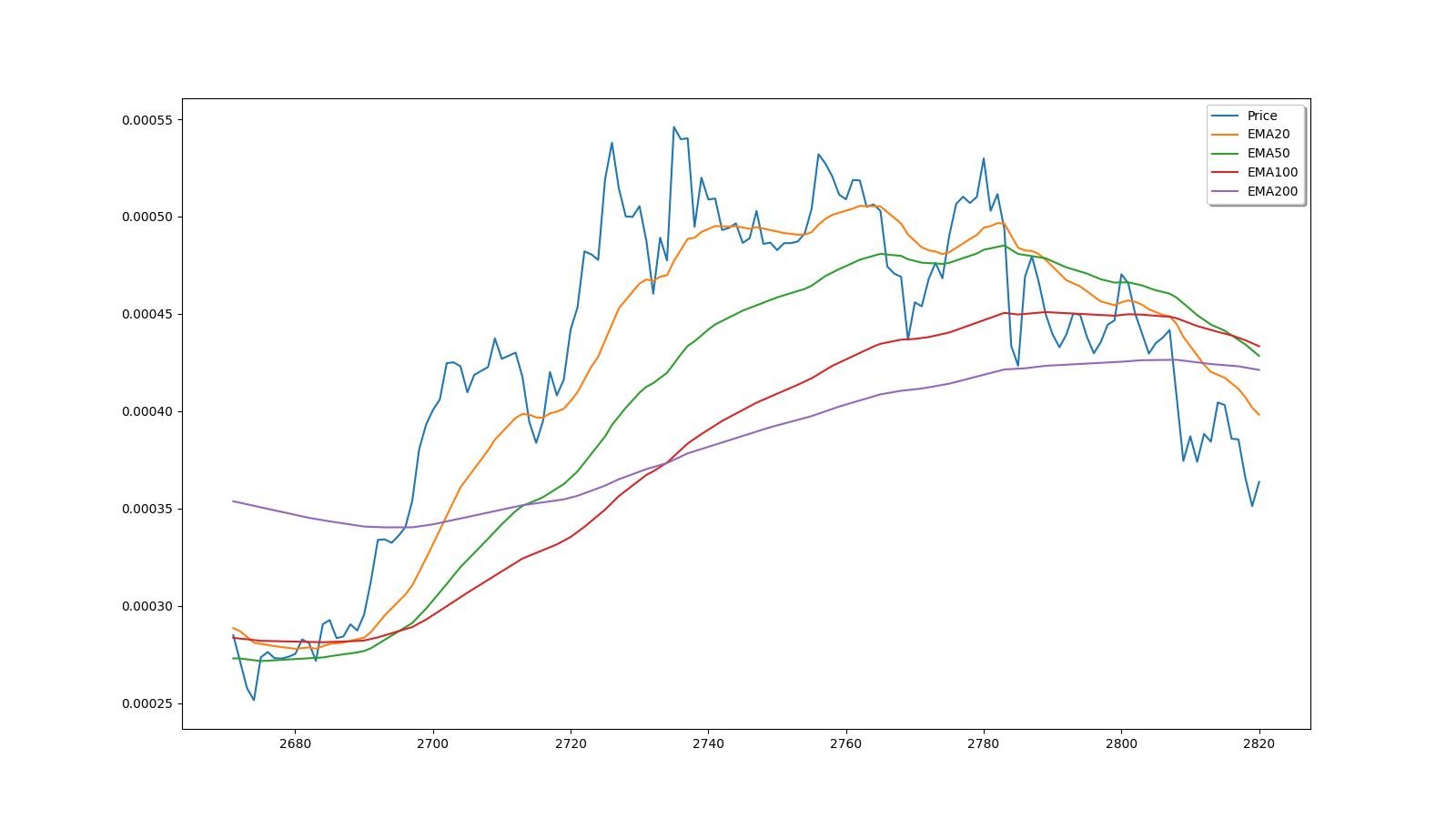 CoinFi Exponential Moving Averages