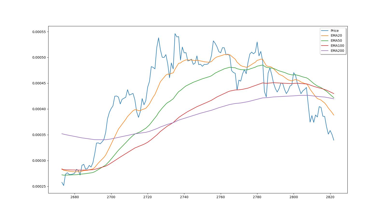 CoinFi Exponential Moving Averages