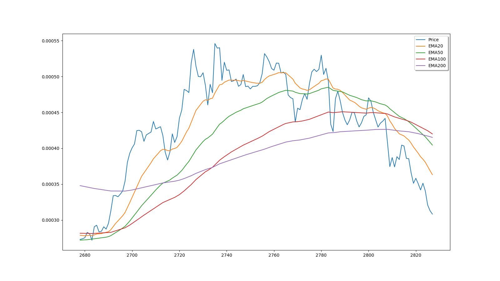 CoinFi Exponential Moving Averages