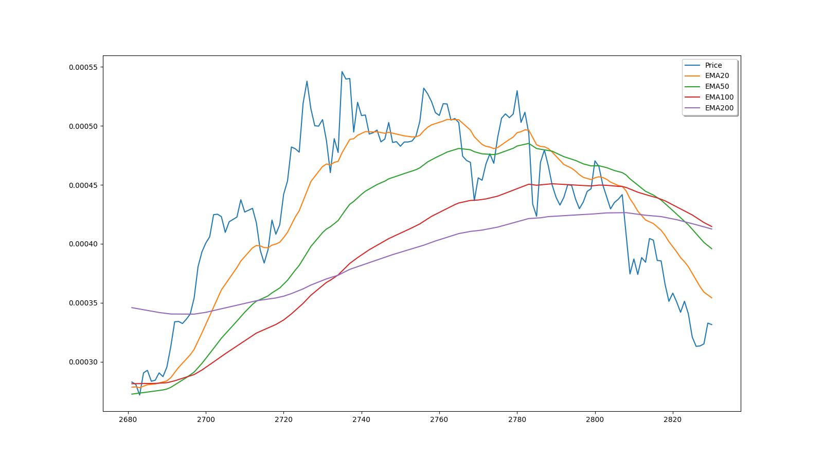 CoinFi Exponential Moving Averages