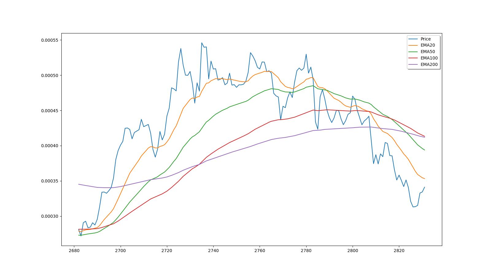 CoinFi Exponential Moving Averages