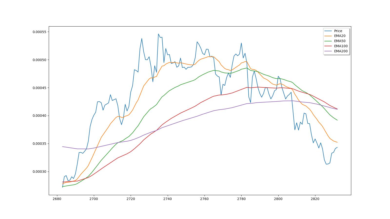 CoinFi Exponential Moving Averages