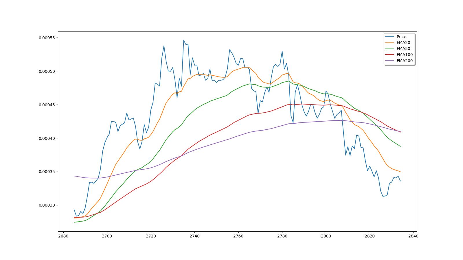 CoinFi Exponential Moving Averages
