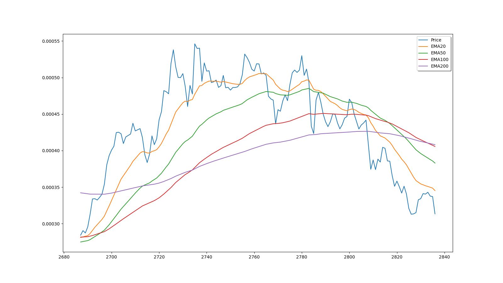 CoinFi Exponential Moving Averages