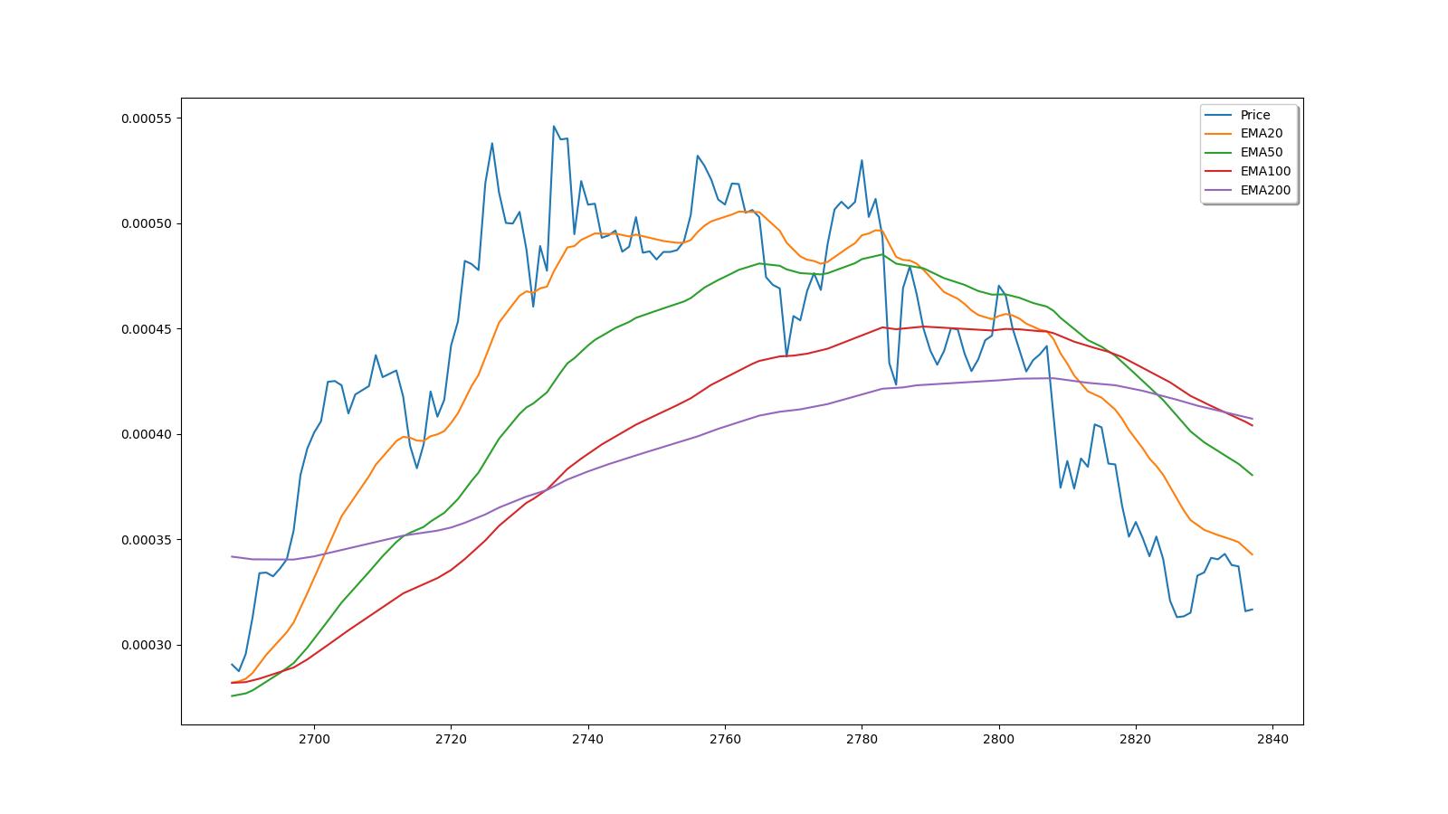 CoinFi Exponential Moving Averages