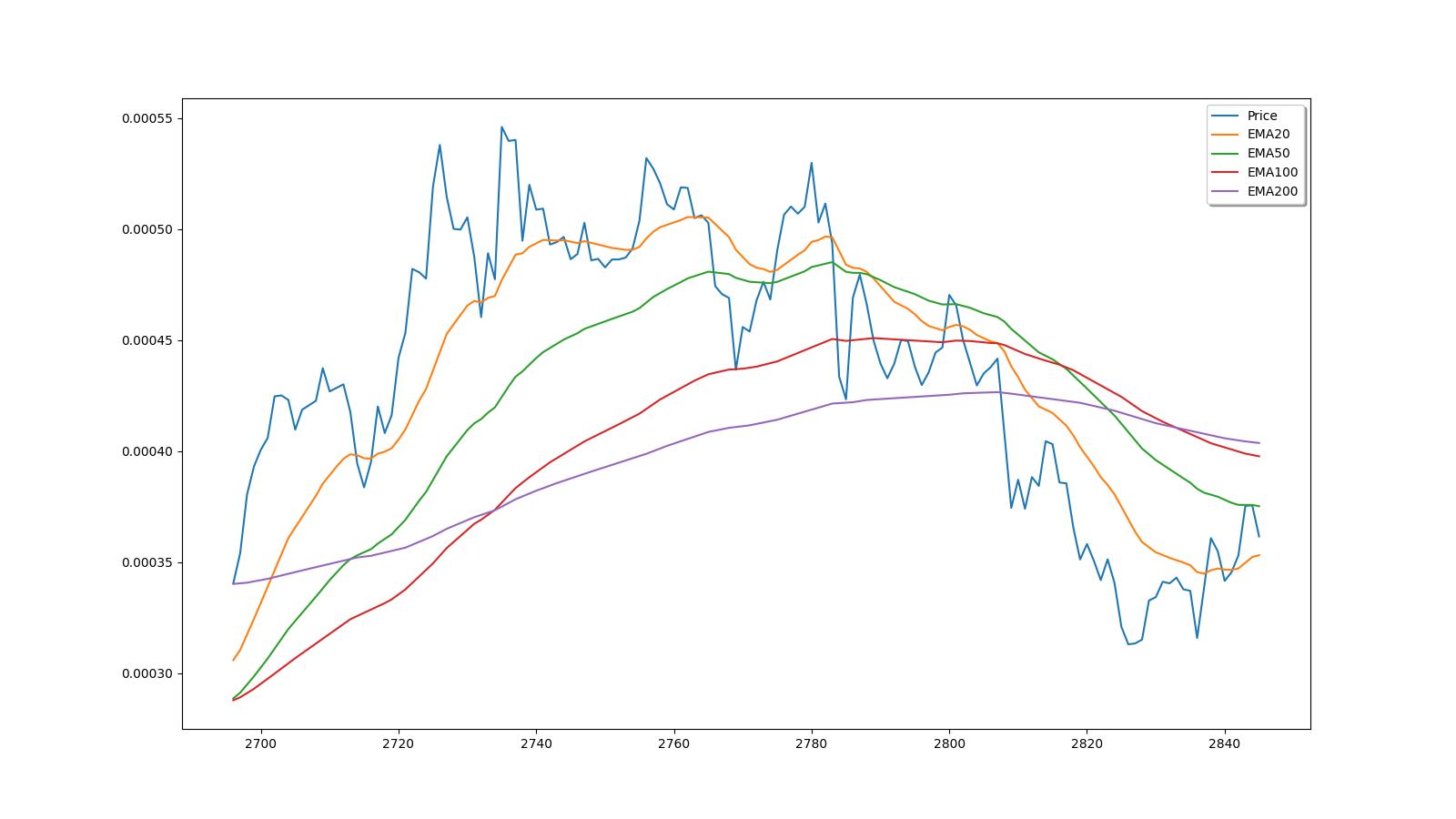CoinFi Exponential Moving Averages