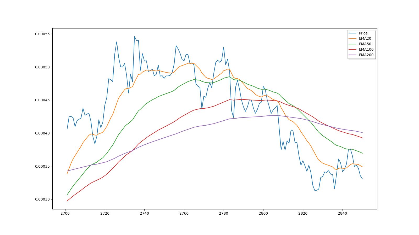 CoinFi Exponential Moving Averages
