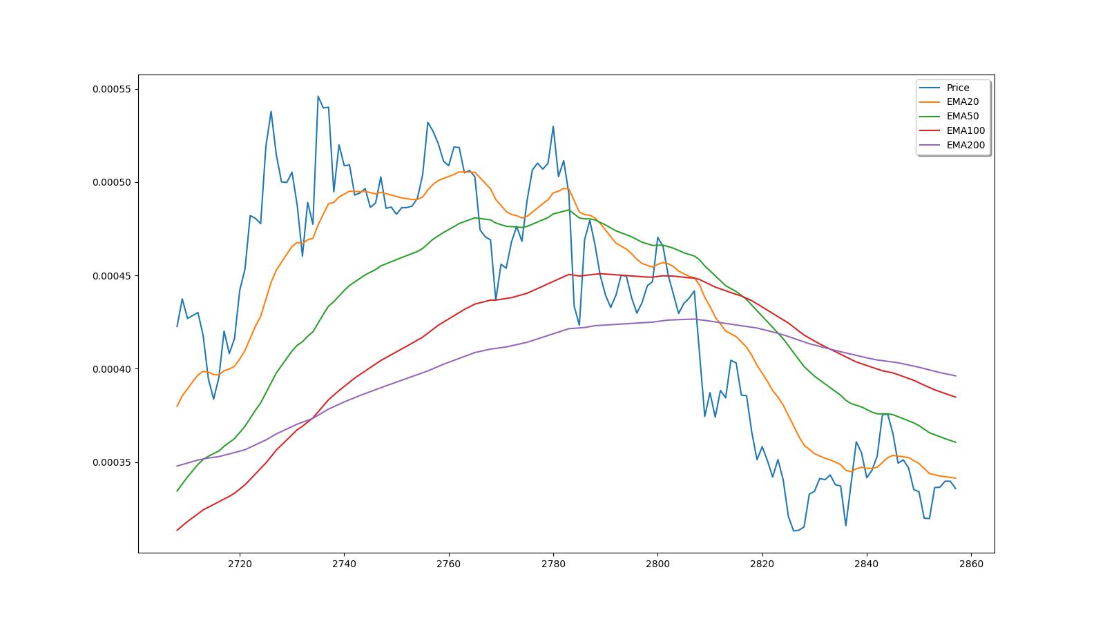 CoinFi Exponential Moving Averages