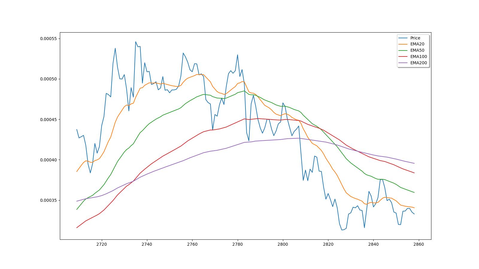 CoinFi Exponential Moving Averages