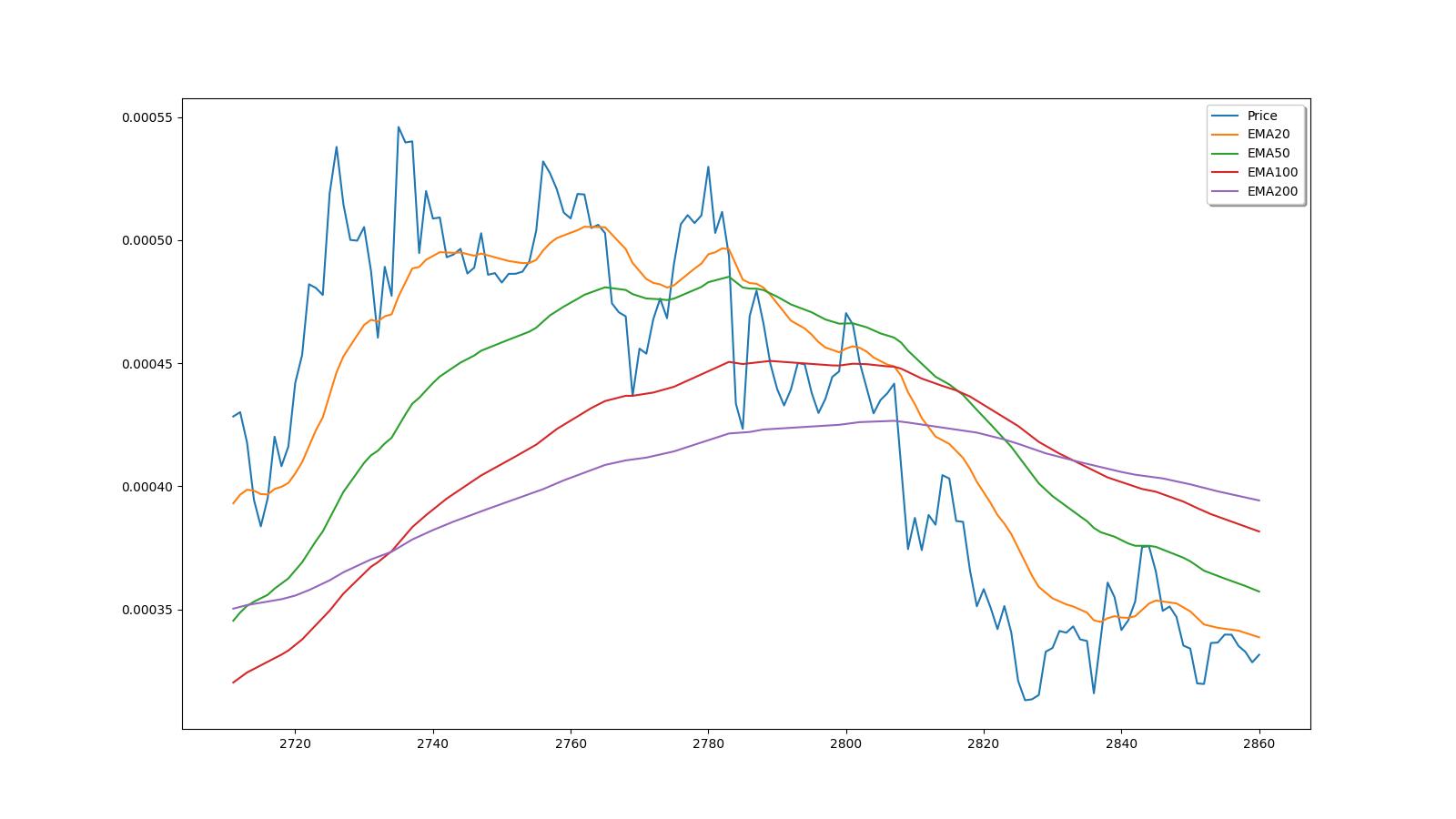 CoinFi Exponential Moving Averages