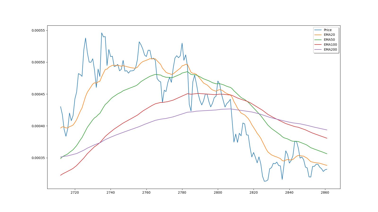 CoinFi Exponential Moving Averages
