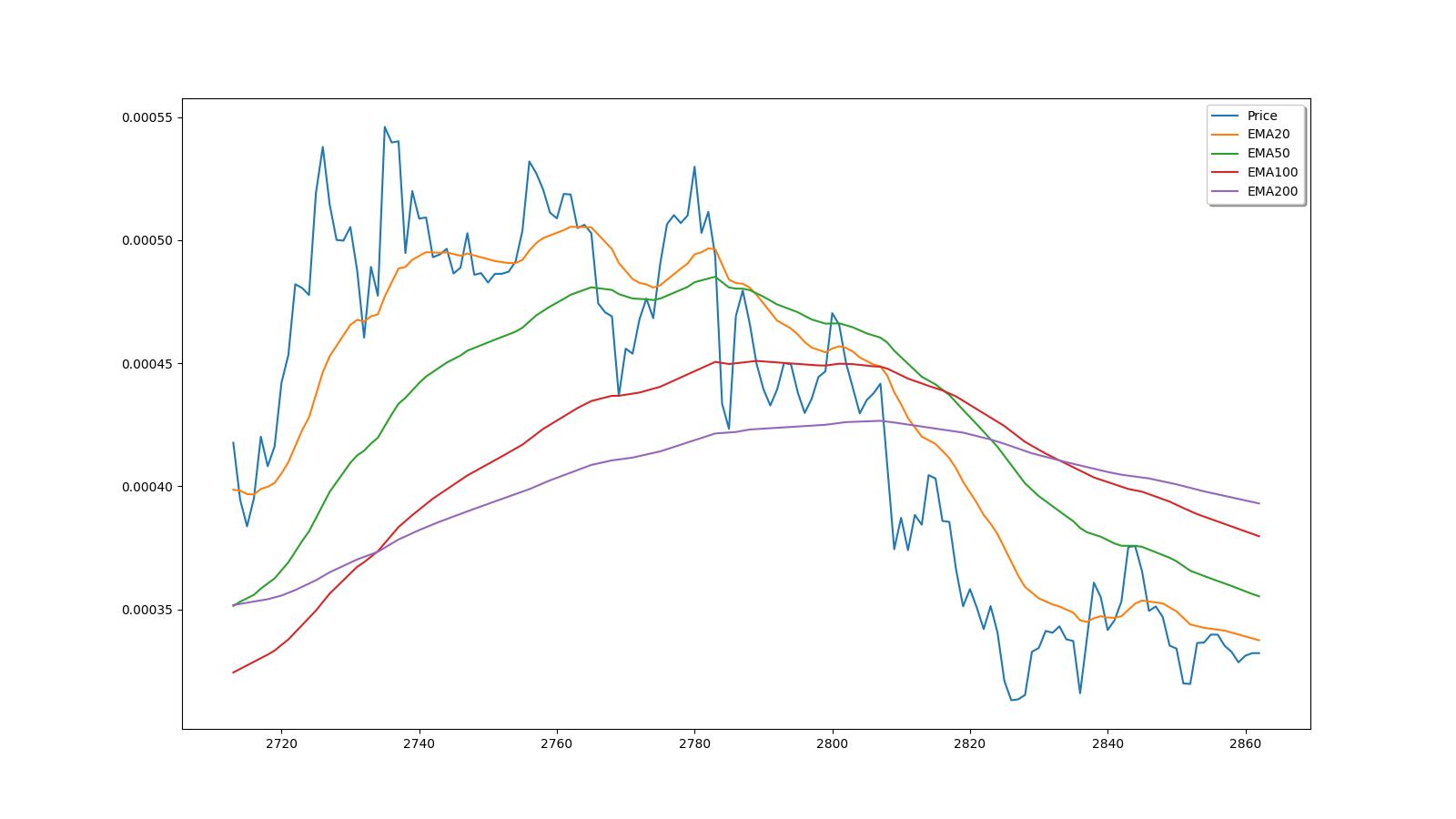 CoinFi Exponential Moving Averages