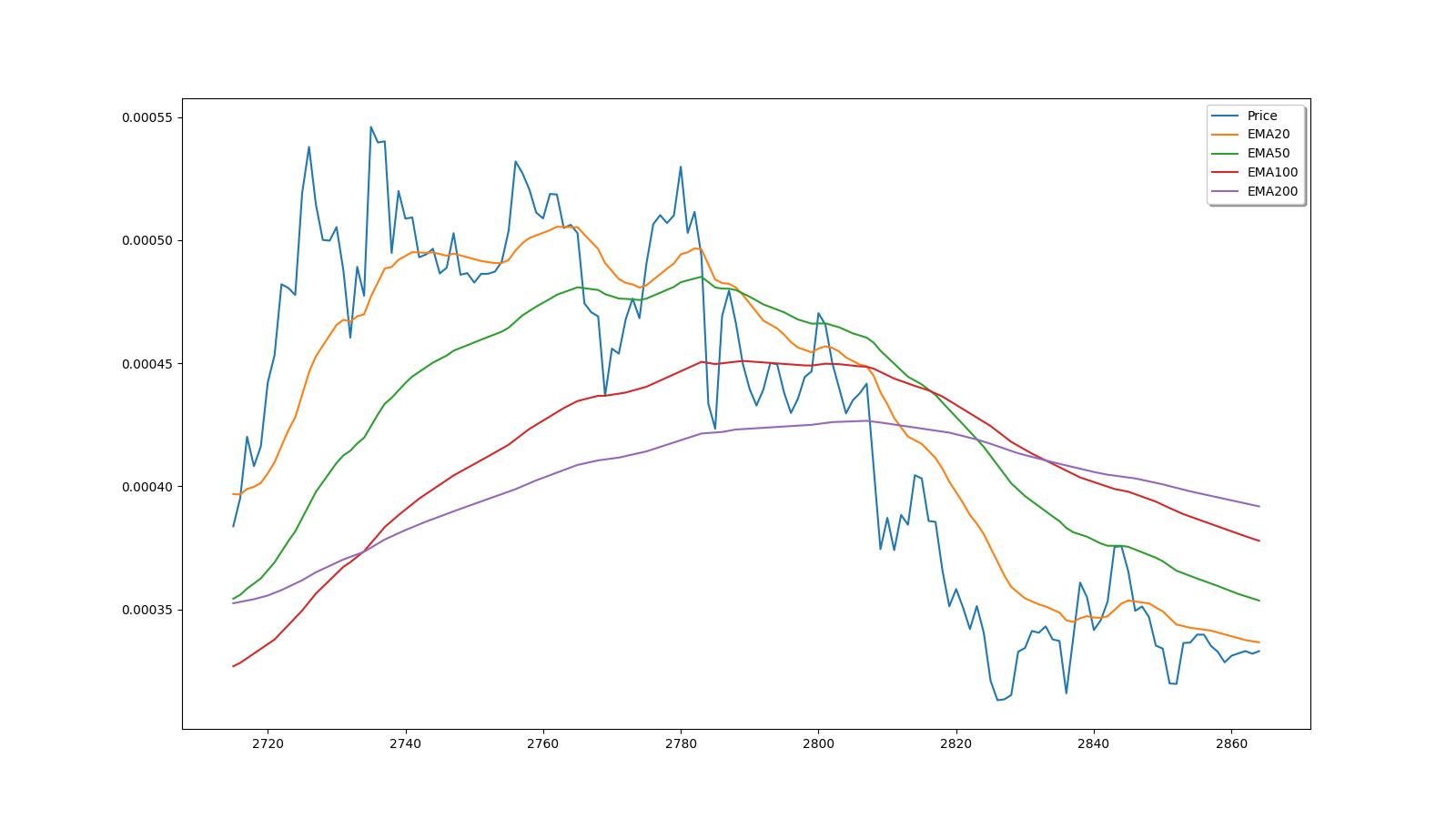 CoinFi Exponential Moving Averages