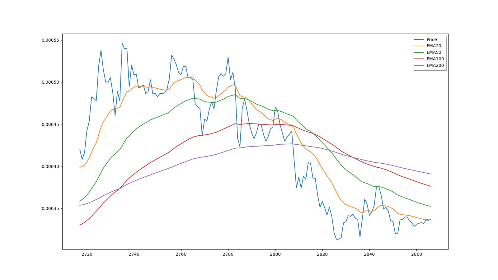 CoinFi Exponential Moving Averages