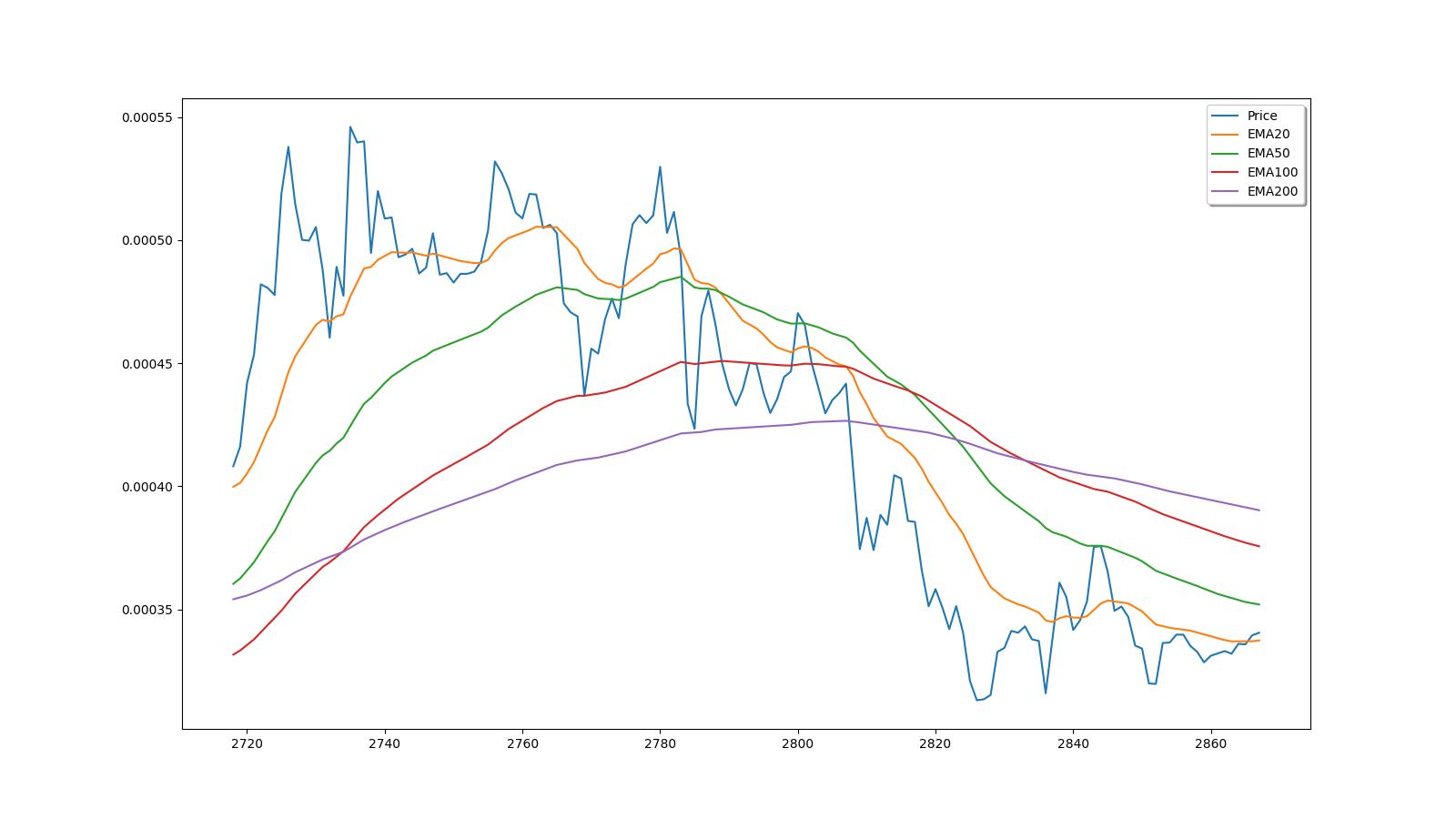 CoinFi Exponential Moving Averages