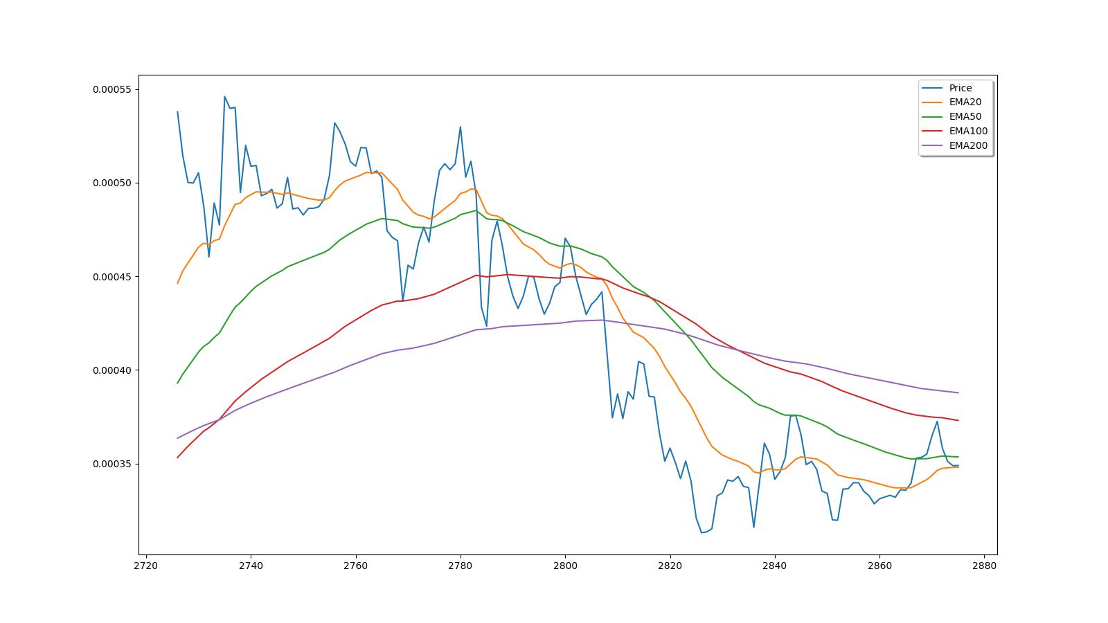 CoinFi Exponential Moving Averages